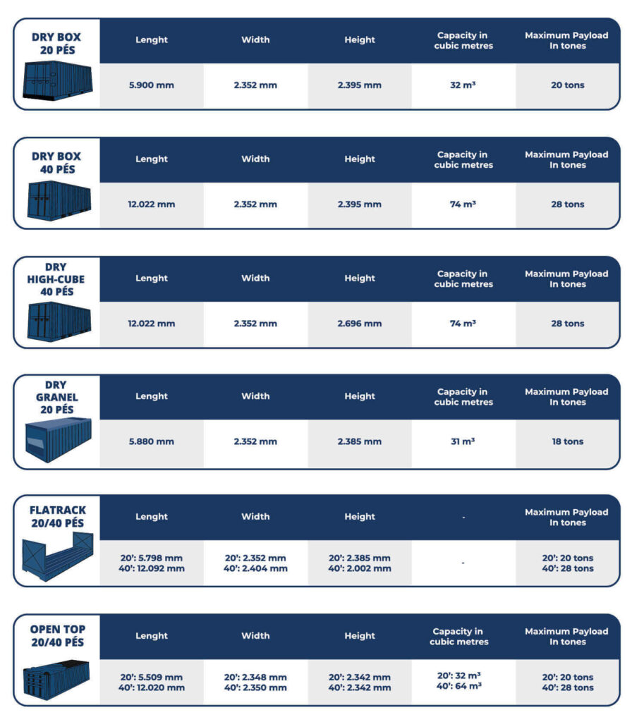 Tipos de containers e embalagens - Windlog